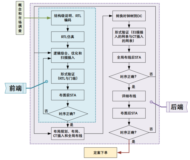 Documentation for Tape-out